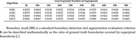 Comparison Of Snic And The Proposed Three Algorithms In Terms Of