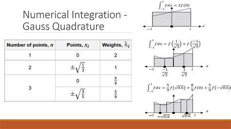 Numerical Integration Gaussian Quadrature With Example Youtube