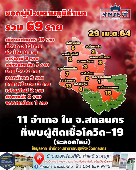 สกลนคร ซิตี้ ยอดผู้ป่วยสะสมในการระบาดระลอกใหม่ของจังหวัดส