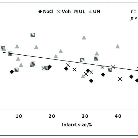 Correlation Between The Size Of The Brain Infarct Size And The Severity Download Scientific