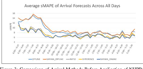 Figure 3 From Microscopic Vehicular Traffic Simulation Comparison Of