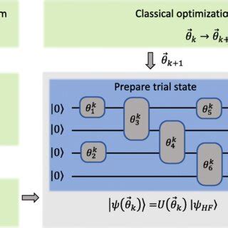 Classification Of Quantum Algorithms For Quantum Chemistry The Download Scientific Diagram