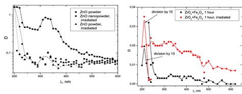 The Absorption Spectrum Of The Methane Conversion With Using As Download Scientific Diagram