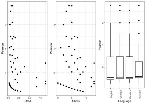 Mixed Effects Models In R Language Technology And Data Analysis Laboratory Ladal