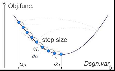 General Principle Of The Design Variable Update Based On Steepest Download Scientific Diagram