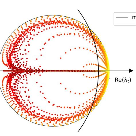 1 C Illustration Of The Distribution Of Eigenvalues Of The Matrix