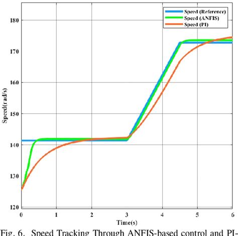 Figure 6 From Comparative Analysis Of Anfis And Pi Based Control Of