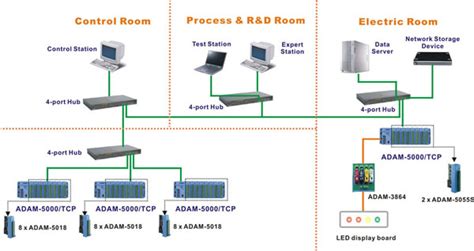적용사례 Iat Advantech