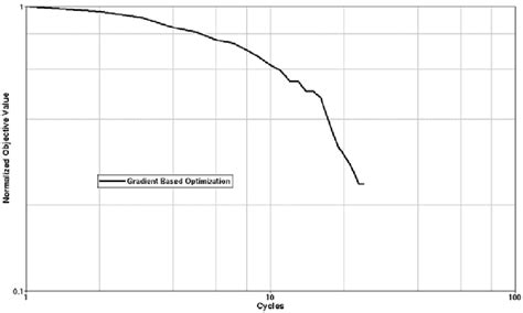 Gradient Based Optimization Performed By Mscnastran Normalized