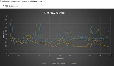 Rendimiento De Entity Framework Core 6 Frente A Dapper Atmira