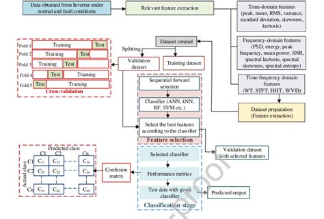 General Steps Followed By A Machine Learning Technique Download Scientific Diagram