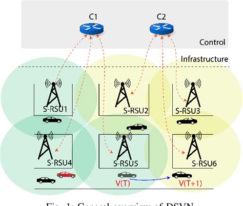 Figure 1 From A Mobility Based Switch Migration Scheme For Software Defined Vehicular Networks