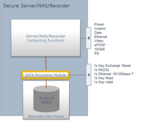 Data Security Encryption And Secure Erase Galleon Embedded Computing