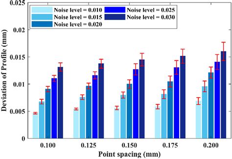 Table 1 From Airfoil Profile Reconstruction From Unorganized Noisy Point Cloud Data Semantic