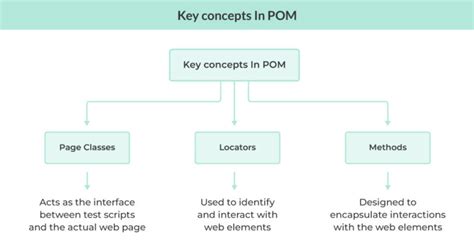 Page Object Model In Selenium Implementation And Benefits