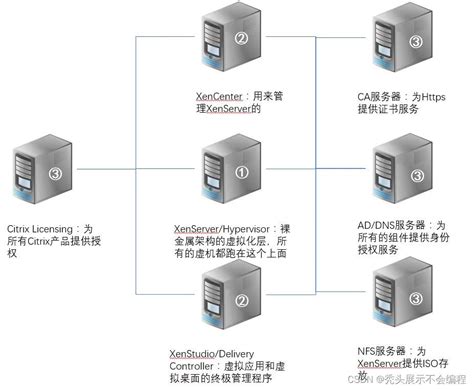 Citrix云桌面最小环境搭建citrix云环境 Csdn博客 Citrix云桌面最小环境搭建citrix云环境 Csdn博客