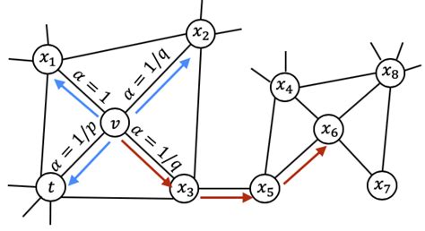 biased random walk schema incorporating both bfs and dfs starting from