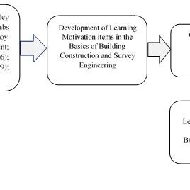Conseptual Framework Download Scientific Diagram