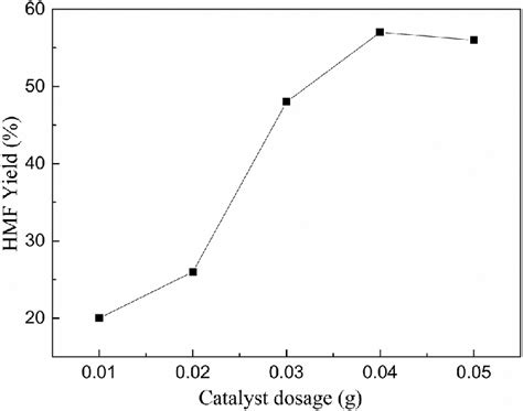 Effect Of Catalyst Dosage Download Scientific Diagram
