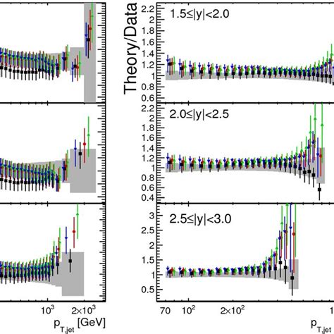 Ratio Of The Inclusive Jet Nlo Cross Section Prediction Corrected For Download Scientific