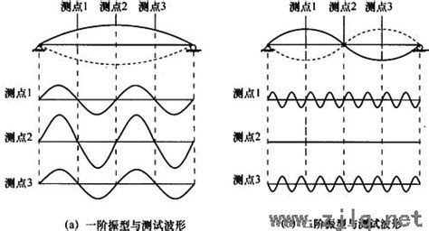 桥梁自振特性测试要求 中交路桥科技有限公司