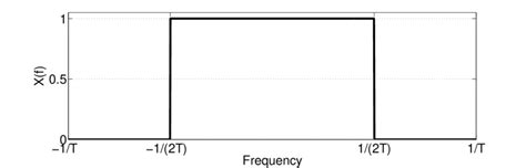 3 Spectrum Of The Sinc Function Download Scientific Diagram