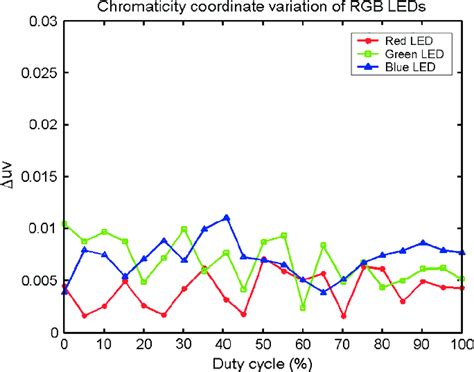 Uv Versus Duty Cycle Download Scientific Diagram