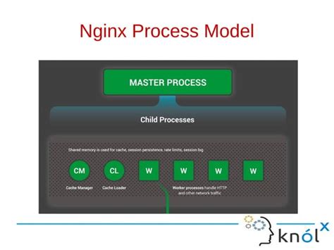 Introduction To Nginx ODP Internet Computing