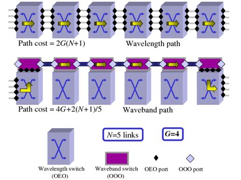 Routing Metric Wavelengths And Wavebands Download Scientific Diagram