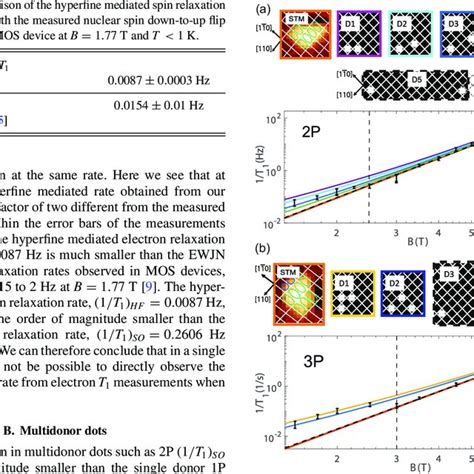 Spin Relaxation Rates In Single And Multidonor Quantum Dots As A Download Scientific Diagram