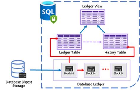 mihailo joksimovic linkedin‘de sqlserver azuresql azuresqlmi blockchain