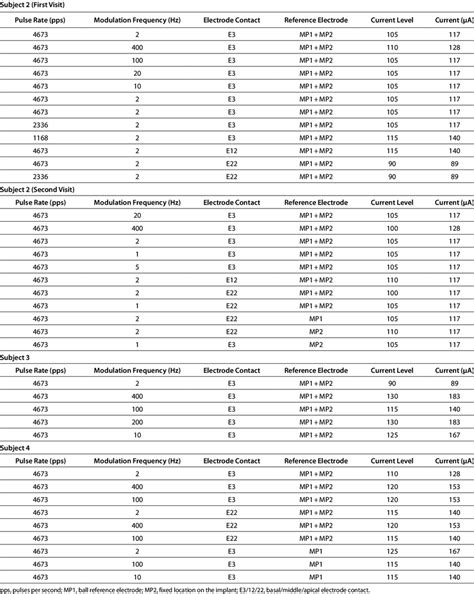 Individual Stimulation Parameters Amplitude Modulated Pulse Train Download Scientific Diagram