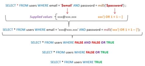Руководство по Sql инъекциям изучаем на примерах Telegraph