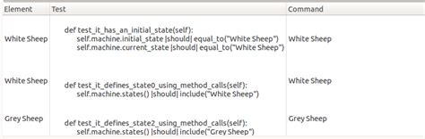 Python Why Setmodel Method In Pygtk Duplicate The Value Of The First