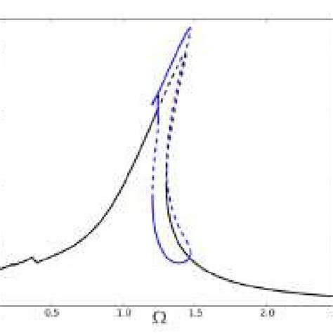 Resonance Curve For Selected Excitation Amplitudes Of ϕ 1 Where ρ Download Scientific