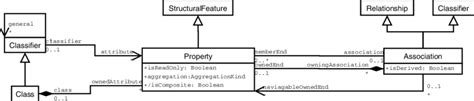 Excerpt From Uml Metamodel Classes Download Scientific Diagram