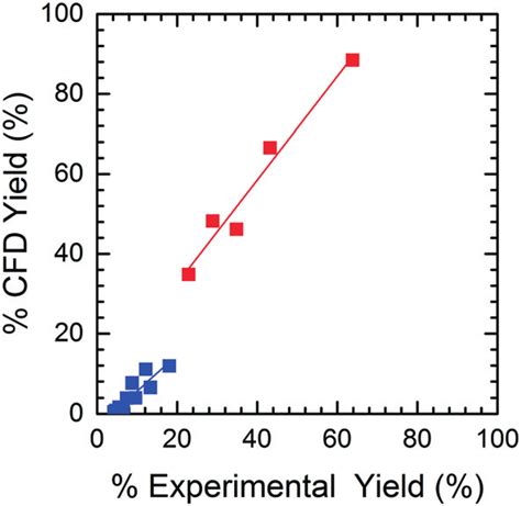 Prediction Accuracy Of The CFD Simulations Two Distinct Linear Trends Download Scientific