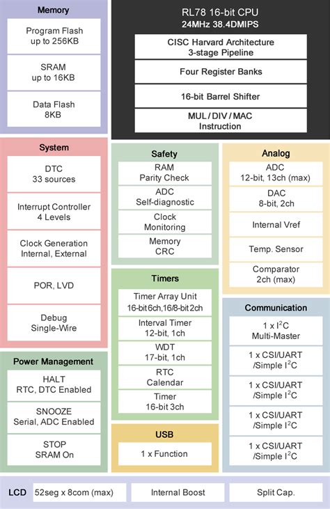Rl78l1c High Function Lcd Microcontrollers With Usb 20rapid Charging Support For Sensor