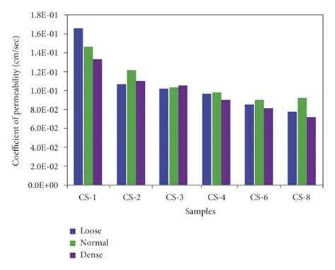 Coefficient Of Permeability Of The Samples According To The Compaction Download Scientific