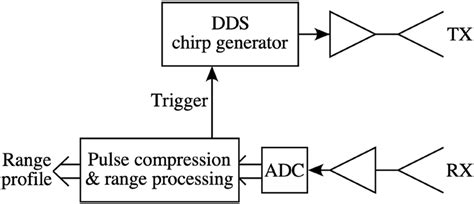 Simplified Illustration Of Direct‐sampling Fmcw Architecture Download Scientific Diagram