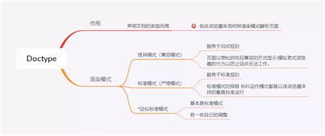 前端面试总结：htmlhtml5 知识点思维导图html面试题思维导图 Csdn博客