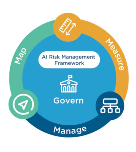 NIST RISK MANAGEMENT FRAMEWORK NIST RMF AIMS TO IMPROVE TRUSTWORTHINESS OF AI CERM RISK