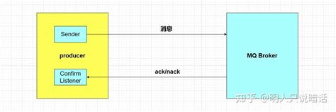 《rabbitmq系列》之rabbitmq的confirm机制 知乎