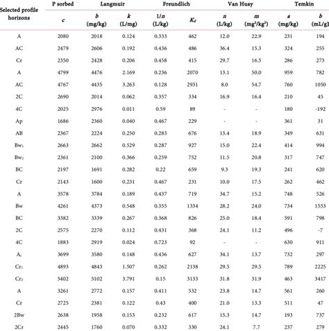Parameters Of Various Equilibrium Based Models Download Scientific Diagram
