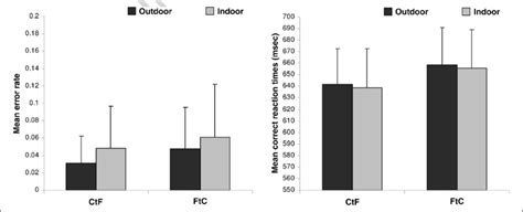 Mean Error Rates And Mean Correct Rts In Milliseconds According To Ctf Download Scientific