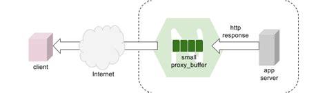 nginx应用性能优化指南（第二部分）：反向代理缓冲 后端 谢丽 infoq精选文章