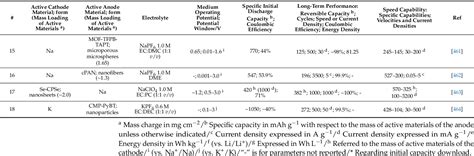 Table 9 From Nanostructured Conducting Polymers And Their Applications In Energy Storage Devices