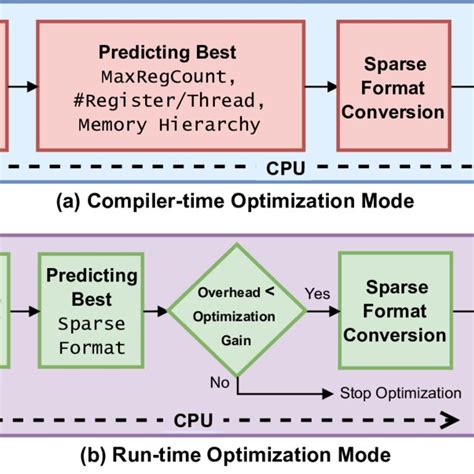 the overview of the proposed auto spmv optimization framework a