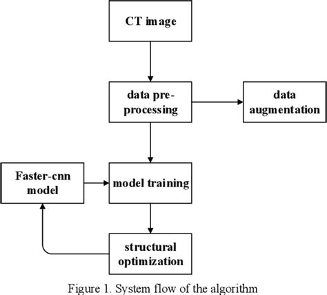 Figure 1 From Detection Algorithm Of Pulmonary Nodules Based On Deep Learning Semantic Scholar