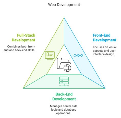 The Ultimate Guide To Web App Development Services